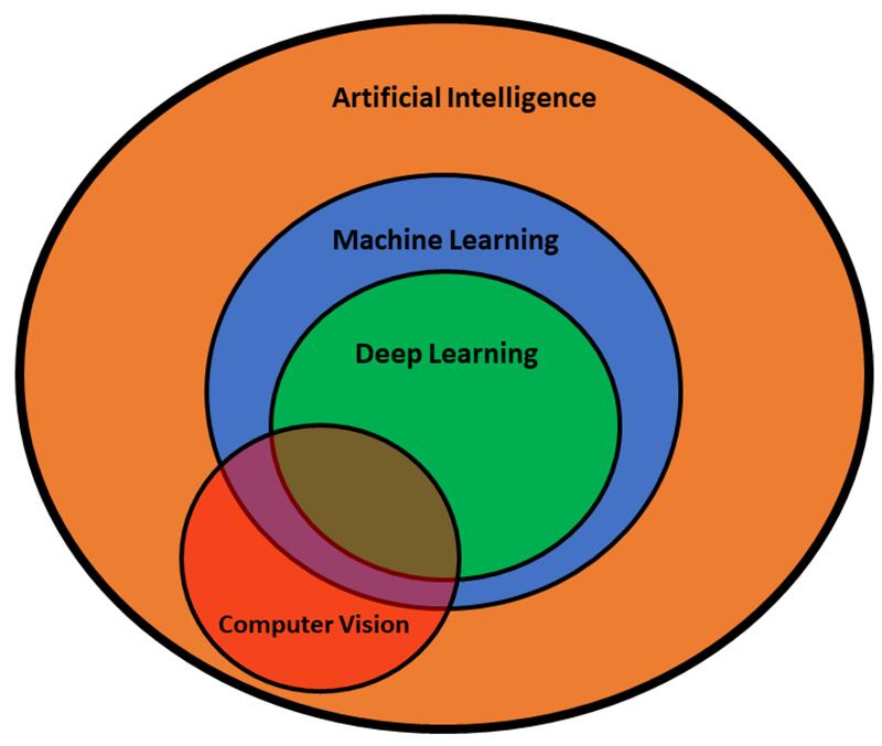 Top 6 Deep Learning Applications